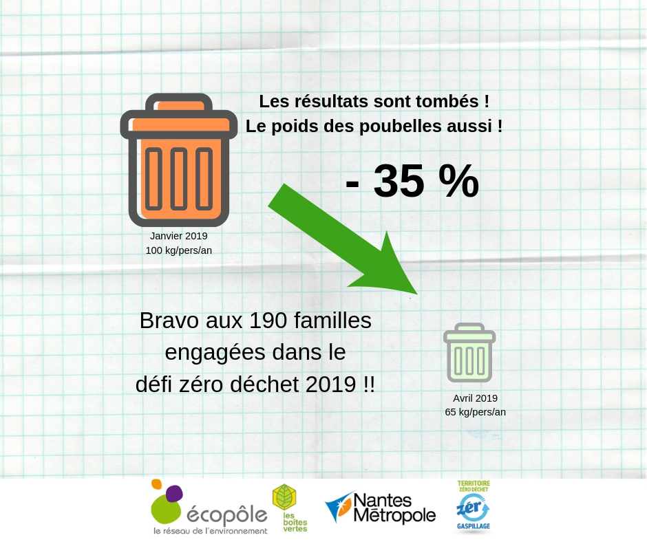 Retours sur le défi zéro déchet 2019 - Les Boîtes Vertes